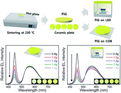 Sn–P–F containing glass matrix for the fabrication of phosphor-in-glass ...
