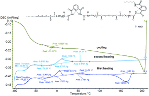 Synthesis and properties of polyurethane urea with pyridine-2,6 ...