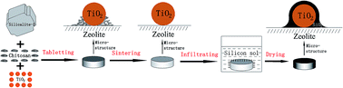 Fabrication and characterization of SiO2@TiO2@silicalite-1 catalyst and ...