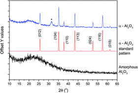 Synthesis and material characterization of amorphous and crystalline (α ...