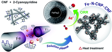 Fe–N-doped carbon-based composite as an efficient and durable electrocatalyst for the oxygen ...