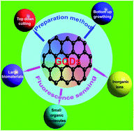 Graphene quantum dots: recent progress in preparation and fluorescence ...