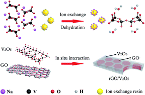 Half-cell and full-cell applications of horizontally aligned reduced ...