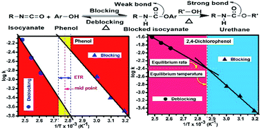 Successful synthesis of blocked polyisocyanates, using easily cleavable ...