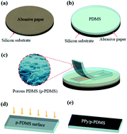 Highly stretchable conductive polypyrrole film on a three dimensional ...
