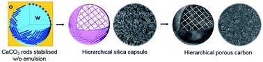 Multi-template synthesis of hierarchically porous carbon spheres with ...