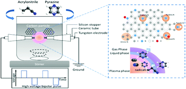 Selective nitrogen bonding states in nitrogen-doped carbon via a ...