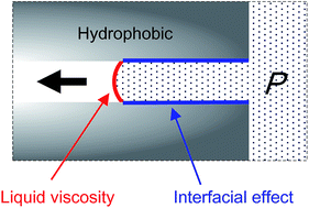 Rate effect of liquid infiltration into mesoporous materials - RSC ...
