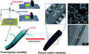 Electrospun three-layered polymer nanofiber-based porous carbon nanotubes for high-capacity ...