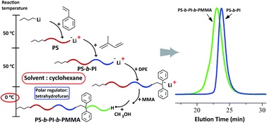 A controlled synthesis method of polystyrene-b-polyisoprene-b-poly ...