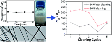 Formulation of concentrated and stable ink of silver nanowires with ...