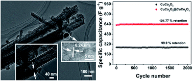 Construction of CuCo2O4@CuCo2O4 hierarchical nanowire arrays grown on ...