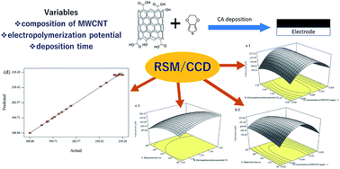 Optimization of peak current of poly(3,4-ethylenedioxythiophene)/multi ...