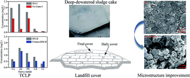 Direct reuse of two deep-dewatered sludge cakes without a solidifying ...