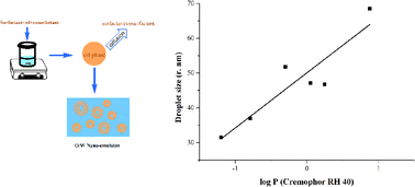 Development and characterization of promising Cremophor EL-stabilized o ...