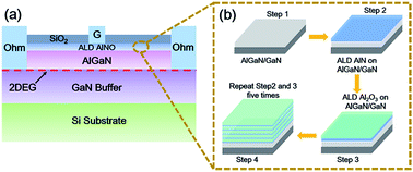 Interface engineering of an AlNO/AlGaN/GaN MIS diode induced by PEALD ...