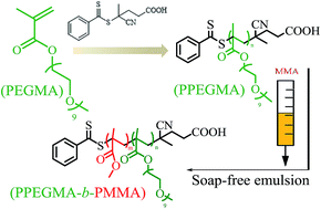 Synthesis of soap-free emulsion with high solid content by differential ...