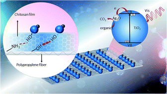 Controlled synthesis and wastewater treatment of Ag2O/TiO2 modified ...