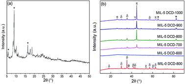 Nitrogen-doped porous carbon derived from Fe-MIL nanocrystals as an ...