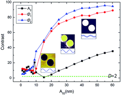 Enhanced phase and amplitude image contrasts of polymers in bimodal ...