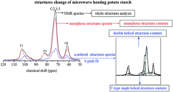 Effects of microwaves on molecular arrangements in potato starch - RSC ...