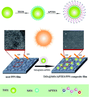 Higher UV-shielding ability and lower photocatalytic activity of TiO2 ...