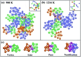 Si-centered capped trigonal prism ordering in liquid Pd82Si18 alloy ...