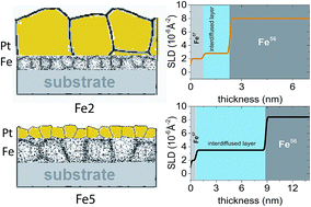 Nano-metric self-diffusion of Fe: effect of grain size - RSC Advances ...