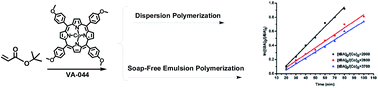 Dispersion and soap-free emulsion polymerization of tert-butyl acrylate ...