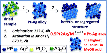 Formation of Pt–Ag alloy on different silicas – surface properties and ...