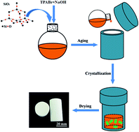 Fabrication of SiO2@silicalite-1 and its use as a catalyst support ...