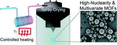 A spray-drying continuous-flow method for simultaneous synthesis and ...