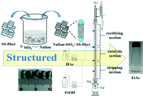 Catalytic distillation for ethyl acetate synthesis using microfibrous ...