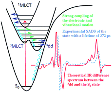 Ultrafast transient IR spectroscopy and DFT calculations of ruthenium ...