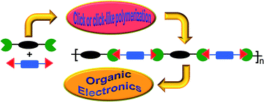 Click-chemistry approaches to π-conjugated polymers for organic ...