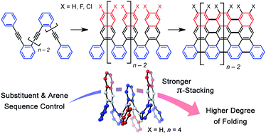 Sequence-defined oligo(ortho-arylene) foldamers derived from the ...