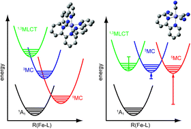 Manipulating charge transfer excited state relaxation and spin ...