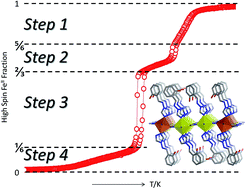 Four-step iron(ii) spin state cascade driven by antagonistic solid ...