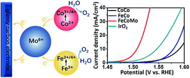 Mo6+ activated multimetal oxygen-evolving catalysts - Chemical Science ...