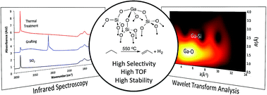 Silica-supported isolated gallium sites as highly active, selective and ...
