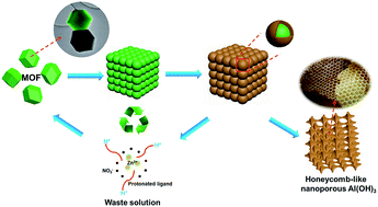 Interfacial engineering of renewable metal organic framework derived ...
