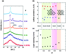 Induced smectic phases of stoichiometric liquid crystal mixtures - Soft ...
