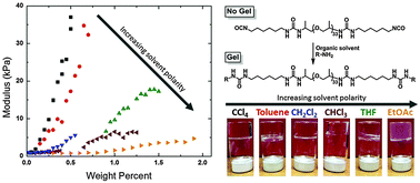 Solvent effects on modulus of poly(propylene oxide)-based organogels as ...