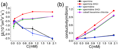 The effect of pH on charge inversion and condensation of DNA - Soft ...