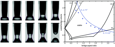 Liquid-bridge stability and breakup on surfaces with contact-angle ...