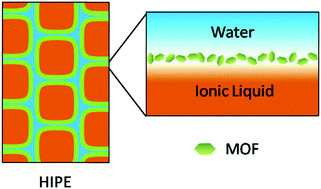 High internal ionic liquid phase emulsion stabilized by metal–organic ...