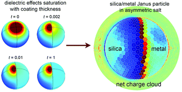 Dielectric effects on the ion distribution near a Janus colloid - Soft ...