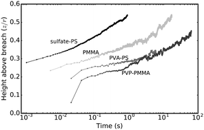 Contact-line pinning controls how quickly colloidal particles ...