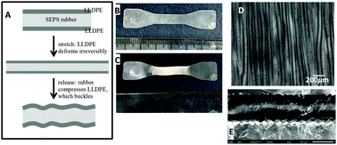 Stretching-induced wrinkling in plastic–rubber composites - Soft Matter ...
