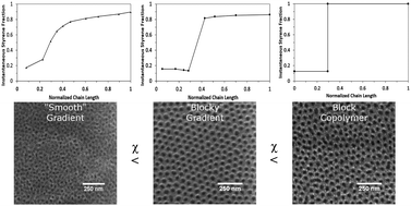 Self-assembly of gradient copolymers synthesized in semi-batch mode by ...